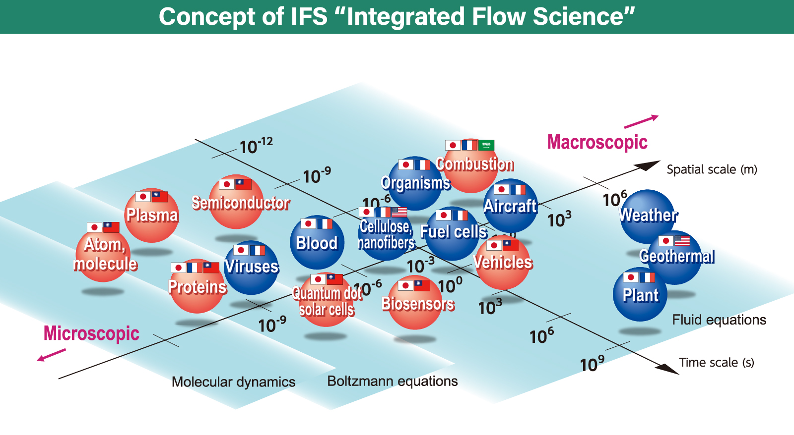 Global Collaborative Research and Education Center for Integrated Flow ...